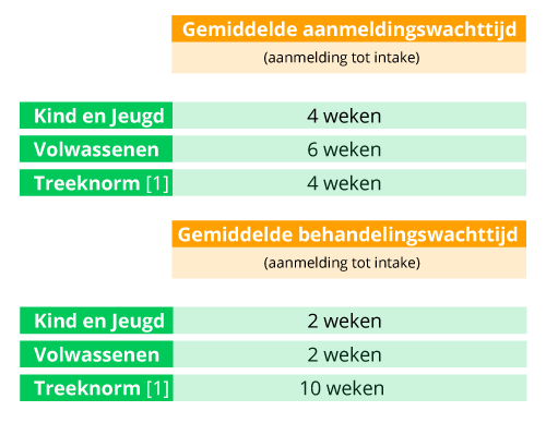 Wachttijden van onze psychologenpraktijken - Mentaal Beter
